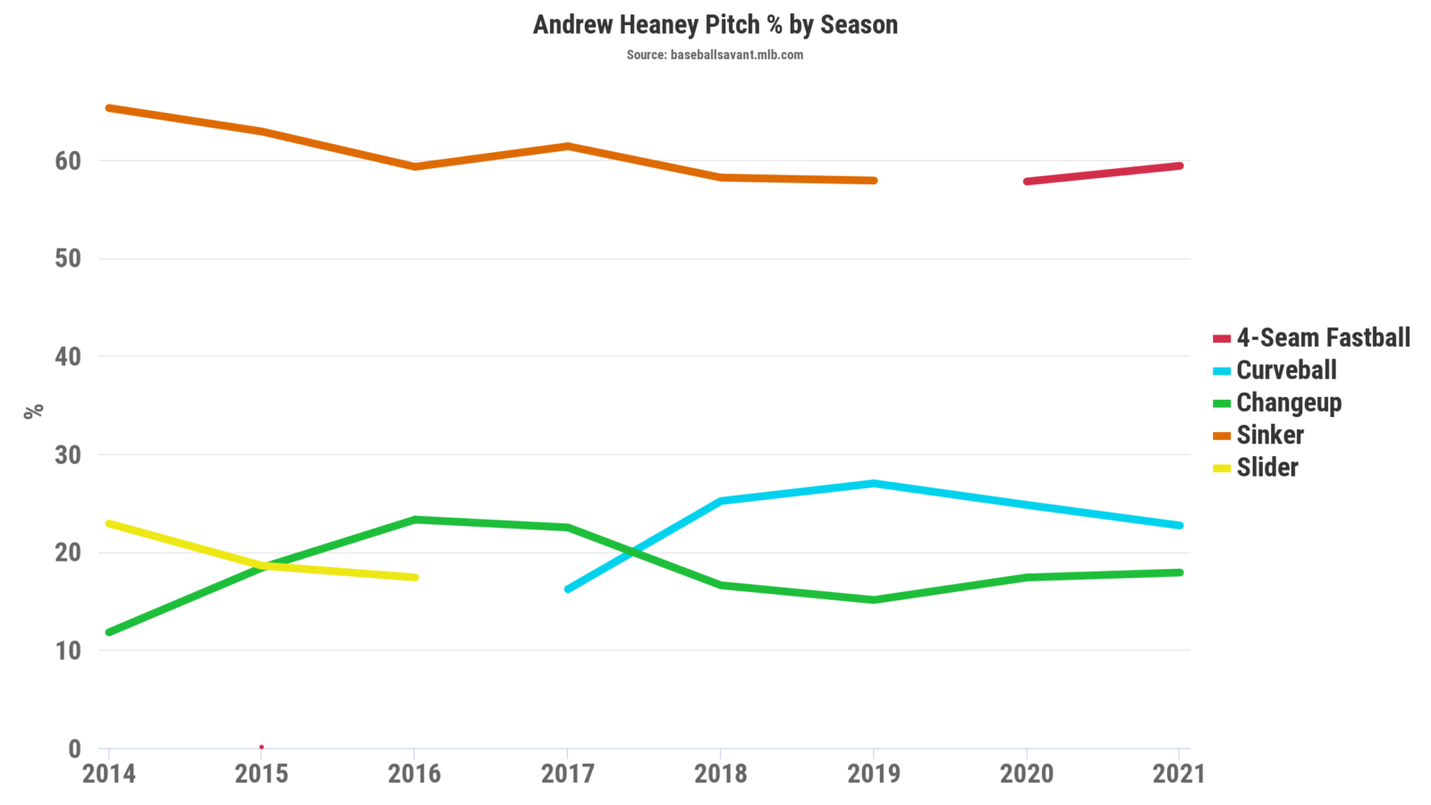 The Andrew Heaney Dilemma | Pitcher List