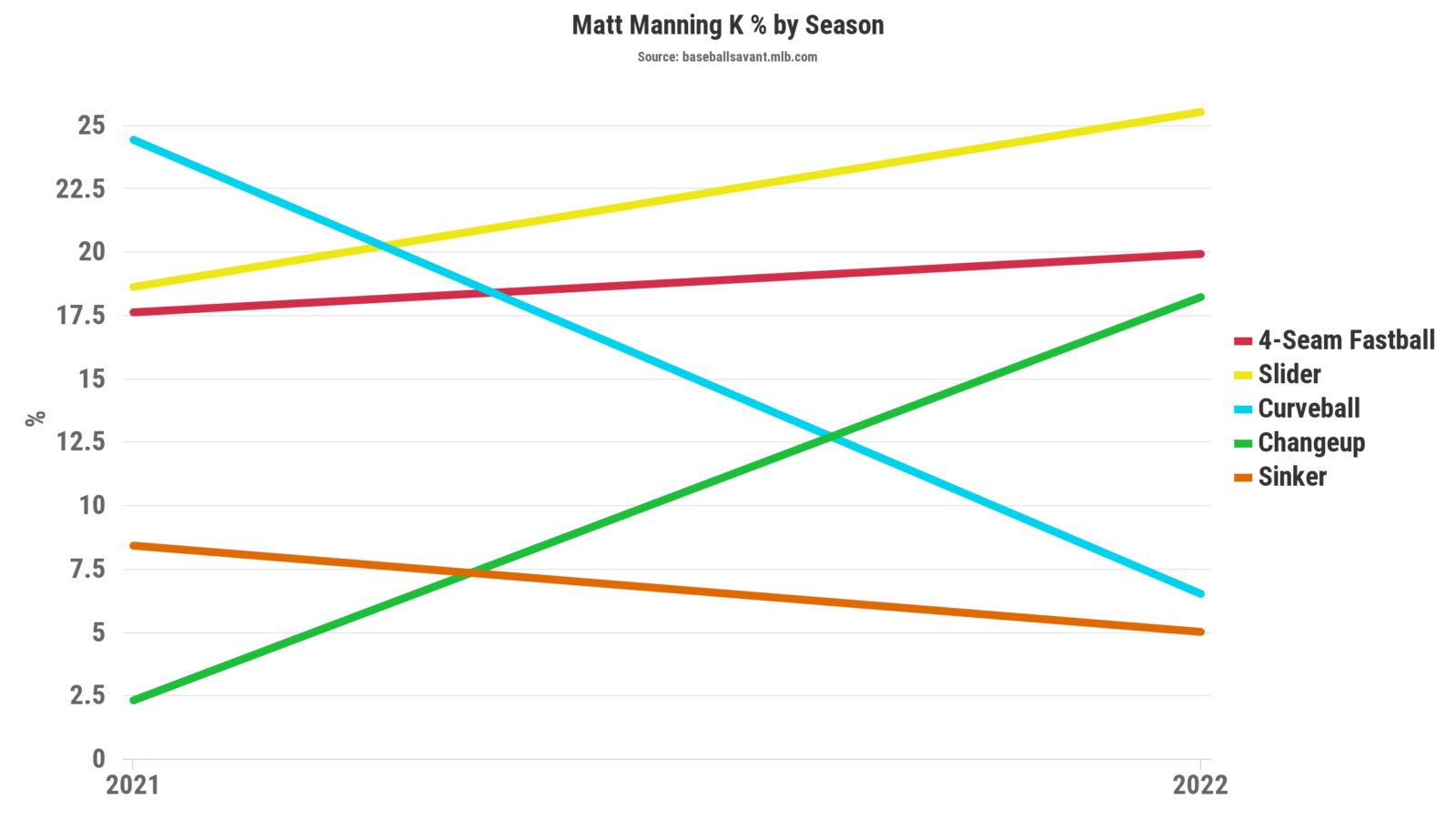 Matt Manning's Four-Seam Fastball Key to Breakout | Pitcher List