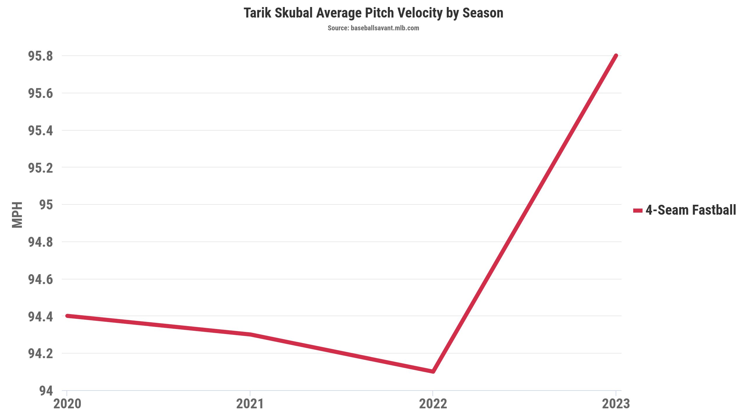 Is Tarik Skubal Really This Good? | Pitcher List