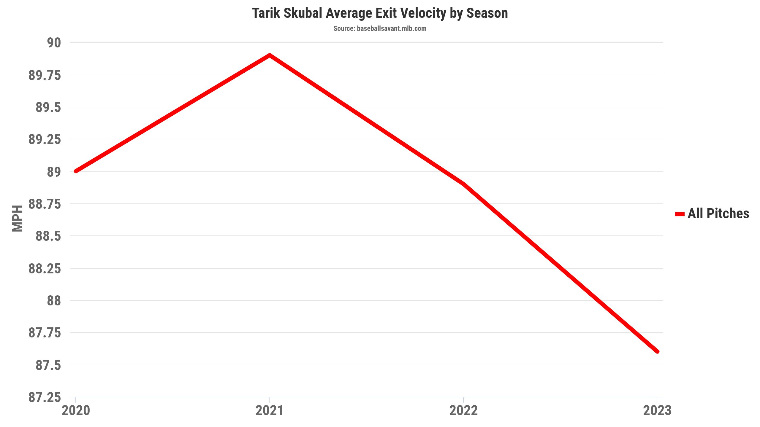 Is Tarik Skubal Really This Good? | Pitcher List