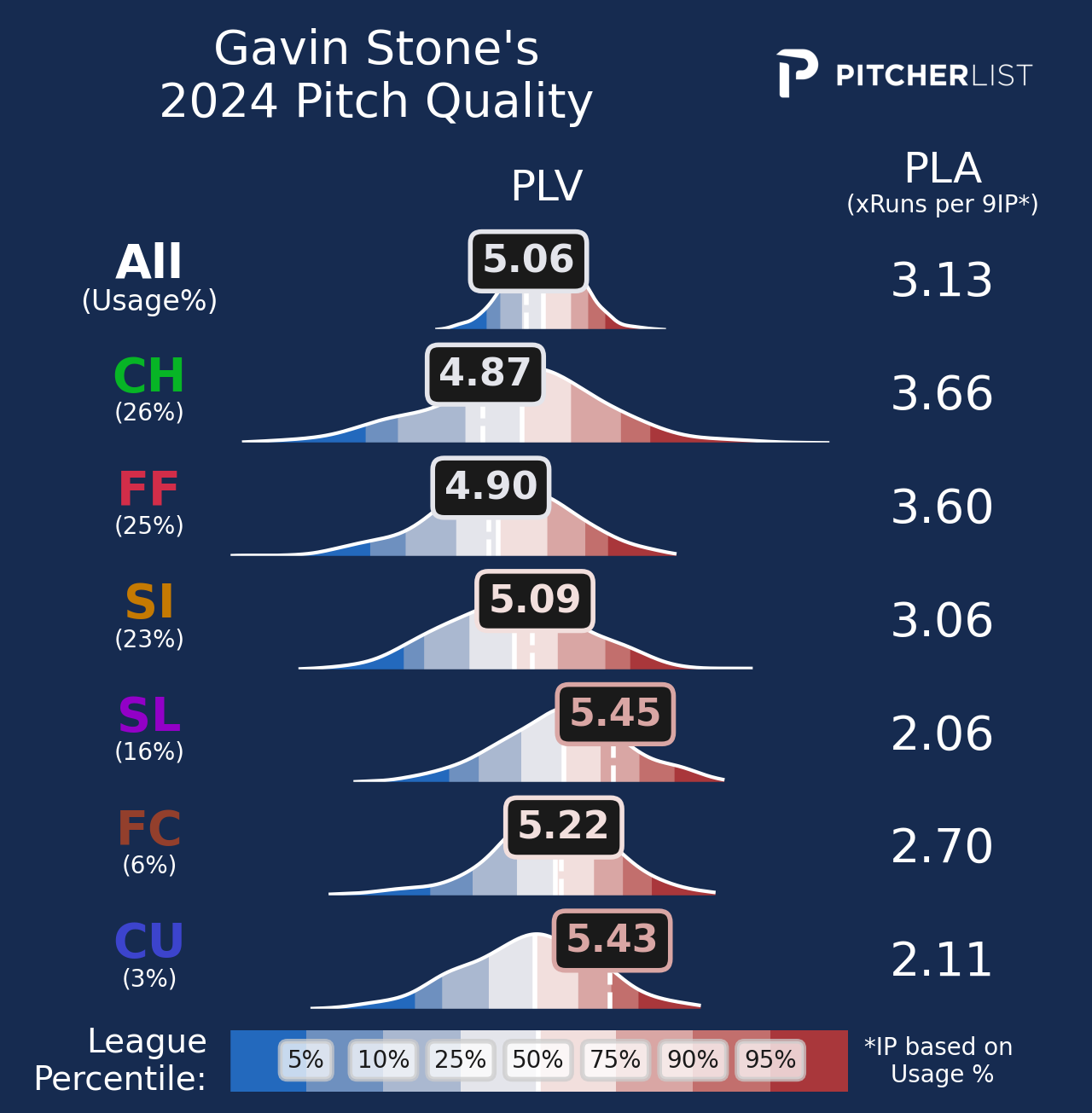 Gavin Stone is Having a Crucial Breakout Season | Pitcher List