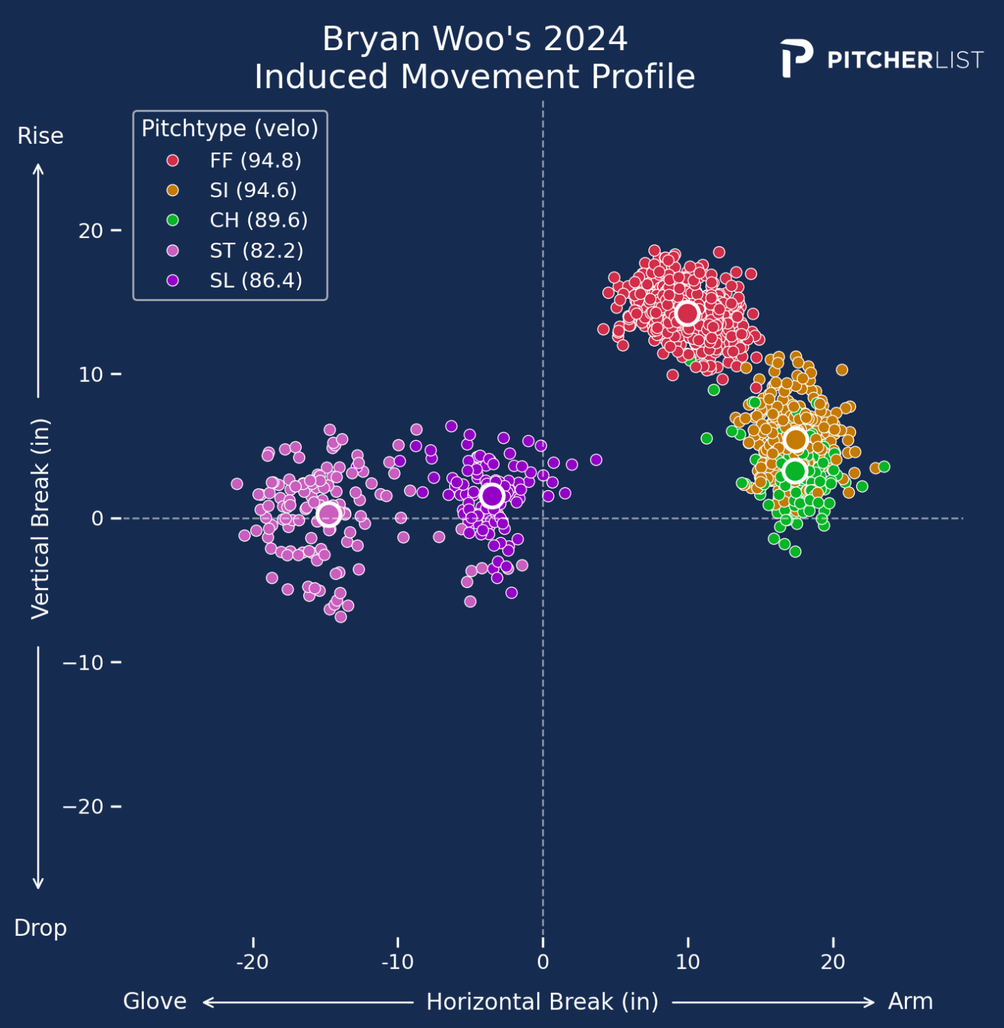 Bryan Woo is Dominating His Own Way | Pitcher List