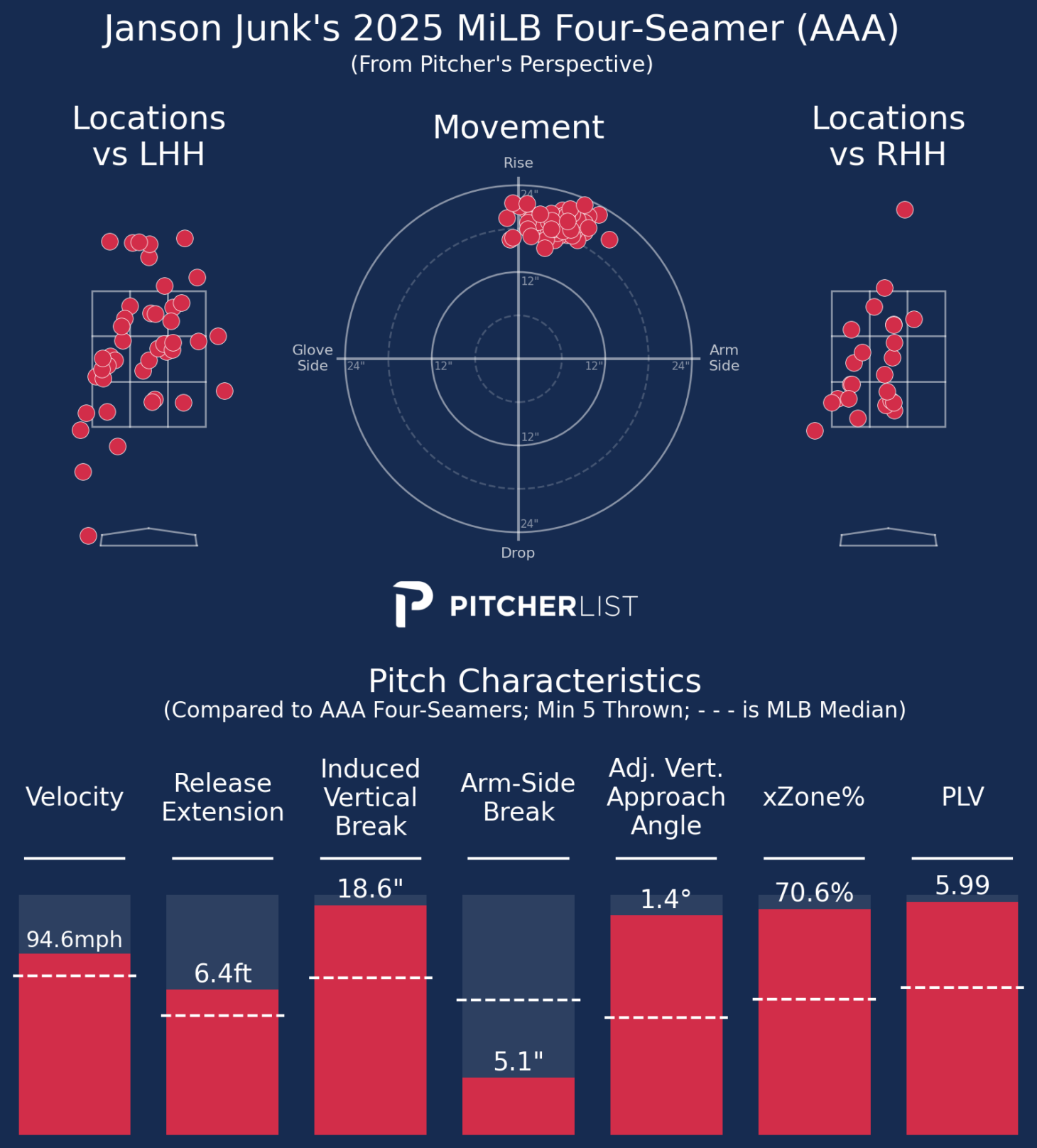 Minor League PLV Grades: Week 3 | Pitcher List