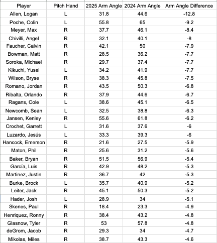 Dropping Down: Who Has Lowered Their Arm Slot? | Pitcher List