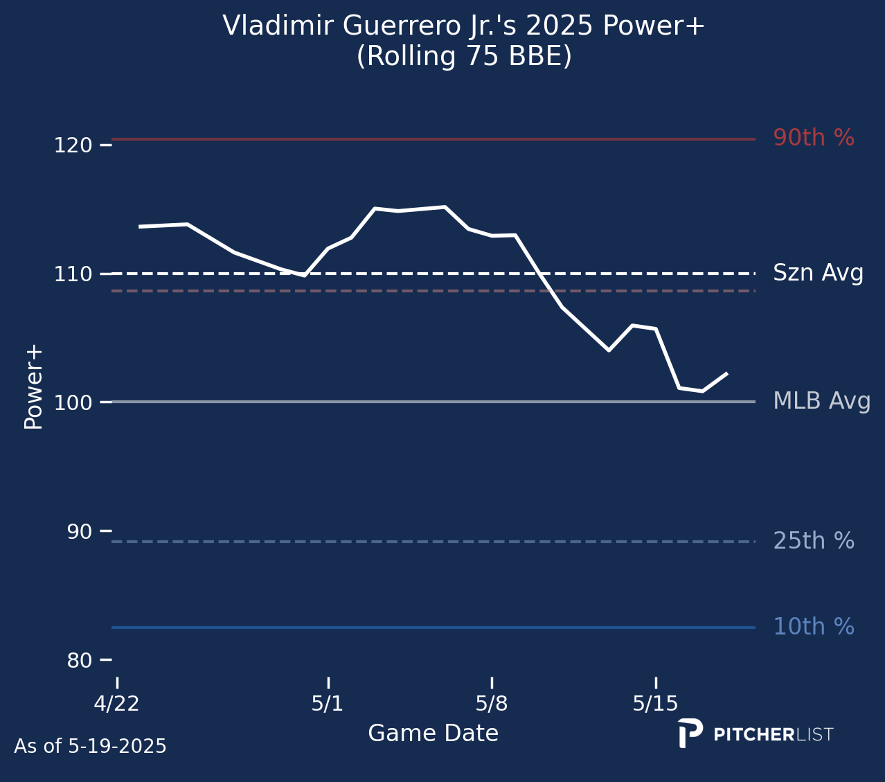 The PLV Power Report: Evaluating Early Season Fallers | Pitcher List