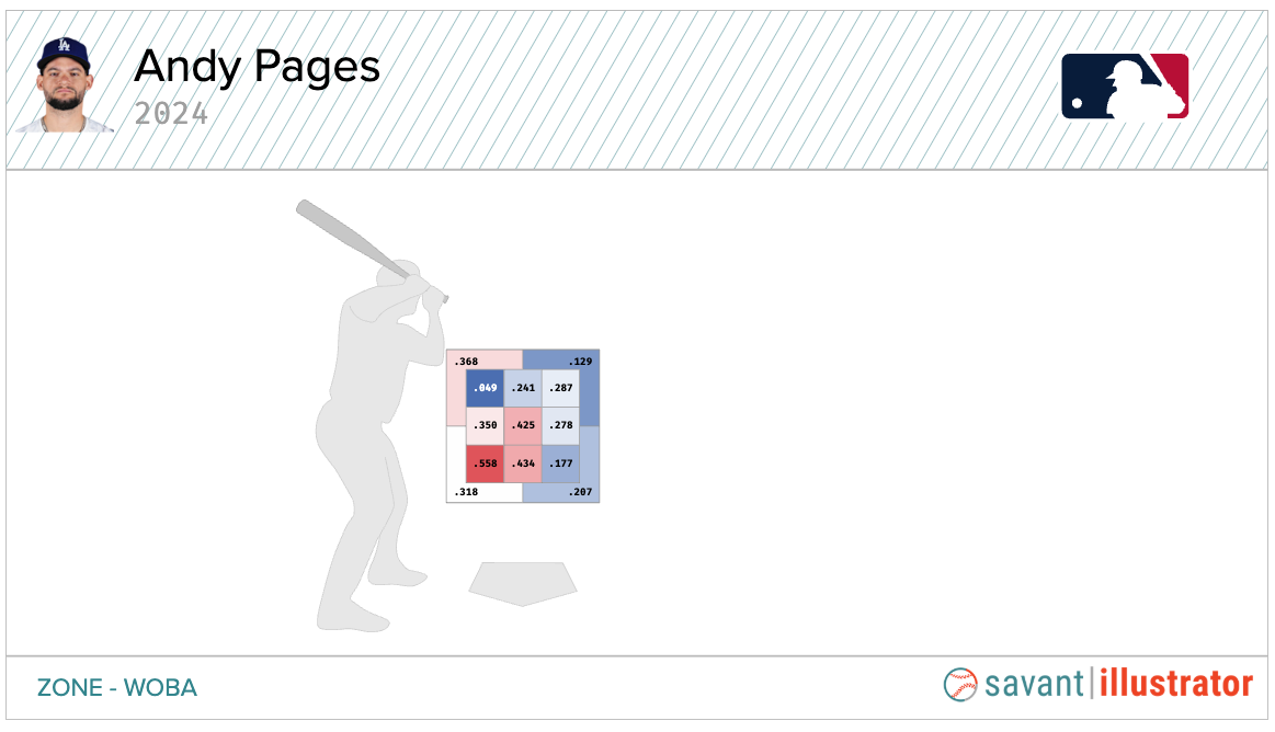 Turning The Page: Andy Pages Looks Like A Star | Pitcher List