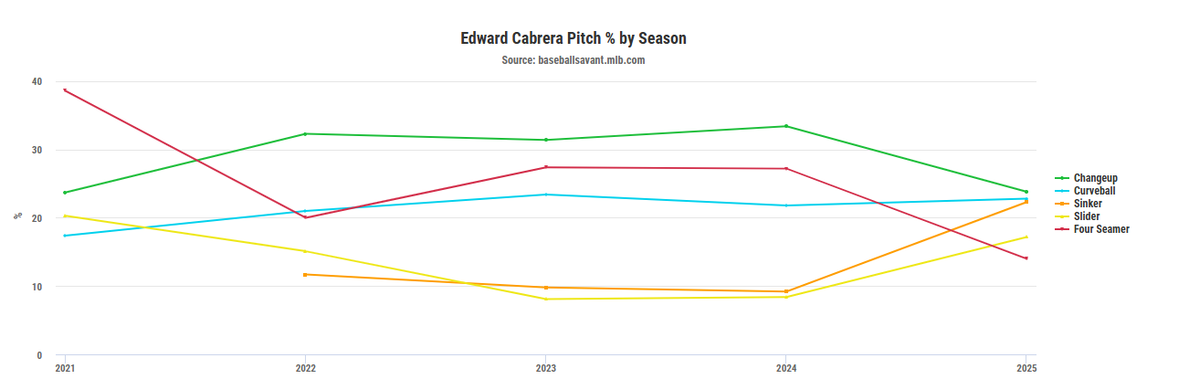 Is It Legit? 7/15/25: Addison Barger, Edward Cabrera, Trevor Story ...