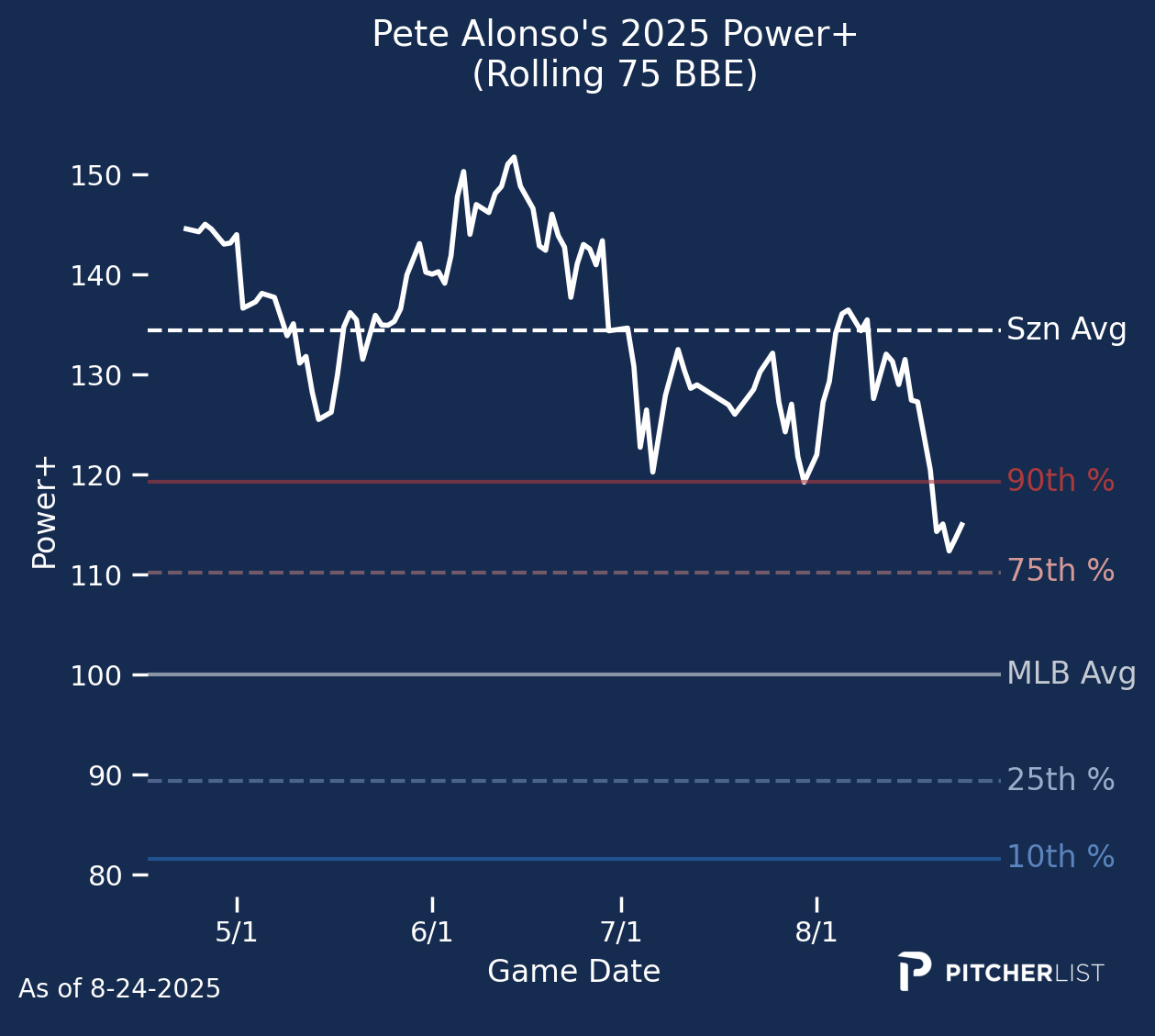 The PLV Power Report: Reviewing the Top Three Rounds | Pitcher List
