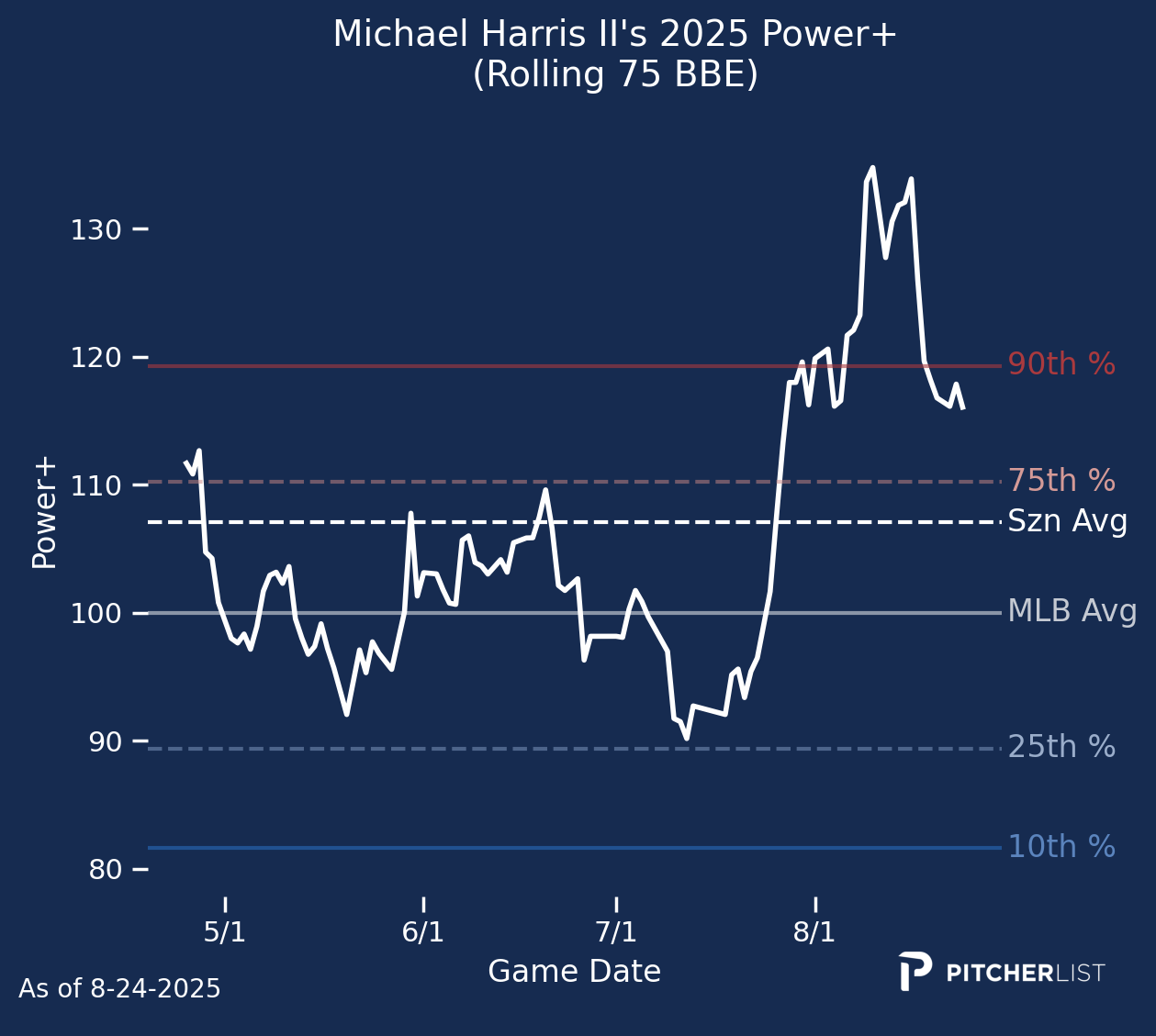 The PLV Power Report: Reviewing the Top Three Rounds | Pitcher List