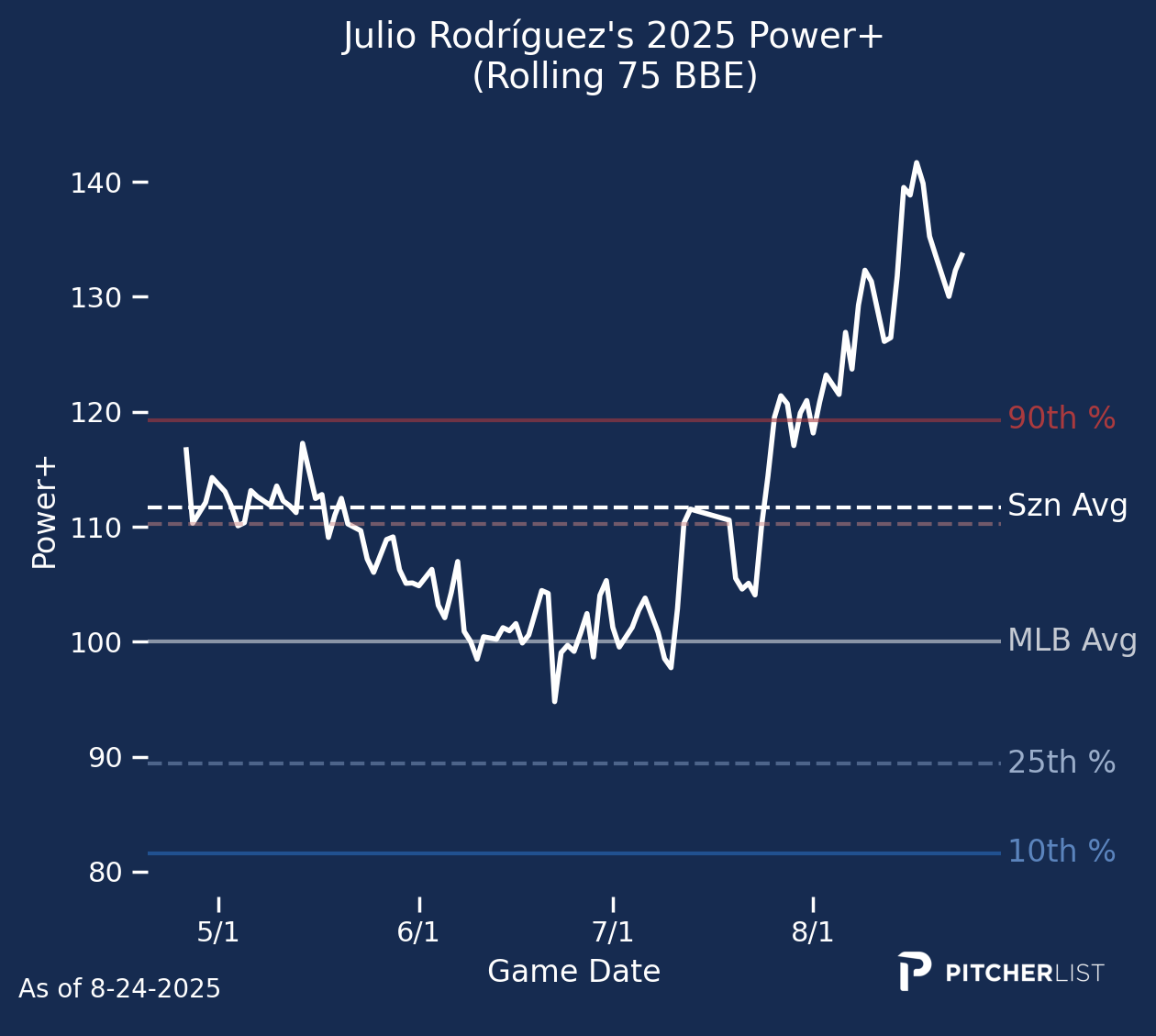 The PLV Power Report: Reviewing the Top Three Rounds | Pitcher List