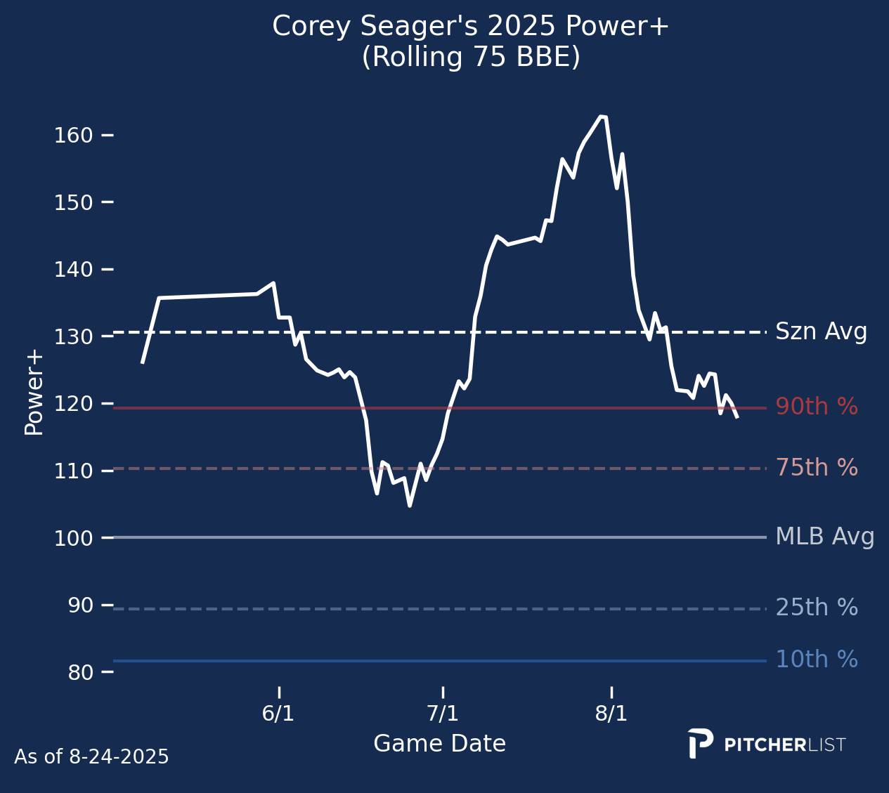 The PLV Power Report: Reviewing the Top Three Rounds | Pitcher List