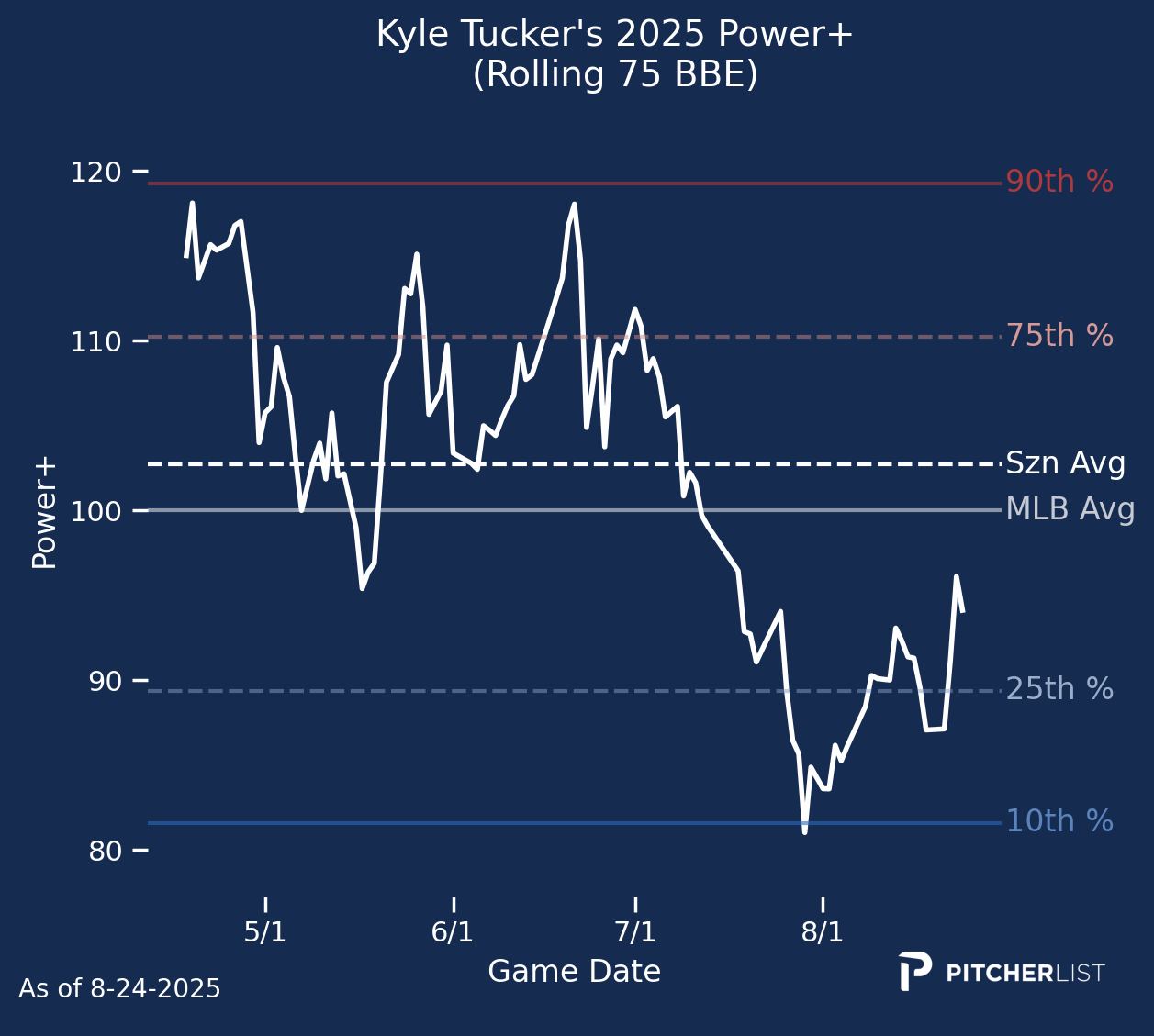 The PLV Power Report: Reviewing the Top Three Rounds | Pitcher List