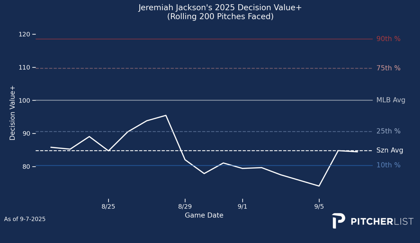 Is It Legit? 9/9/25: Jeremiah Jackson, Bryan Woo, and Trent Grisham ...