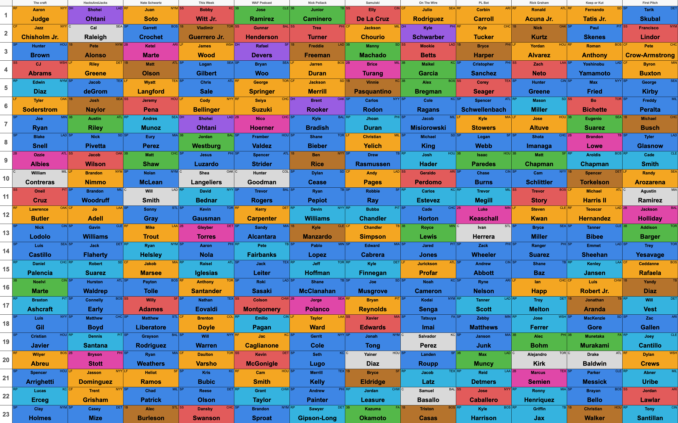 2026 Fantasy Baseball Mock Draft Results | Pitcher List