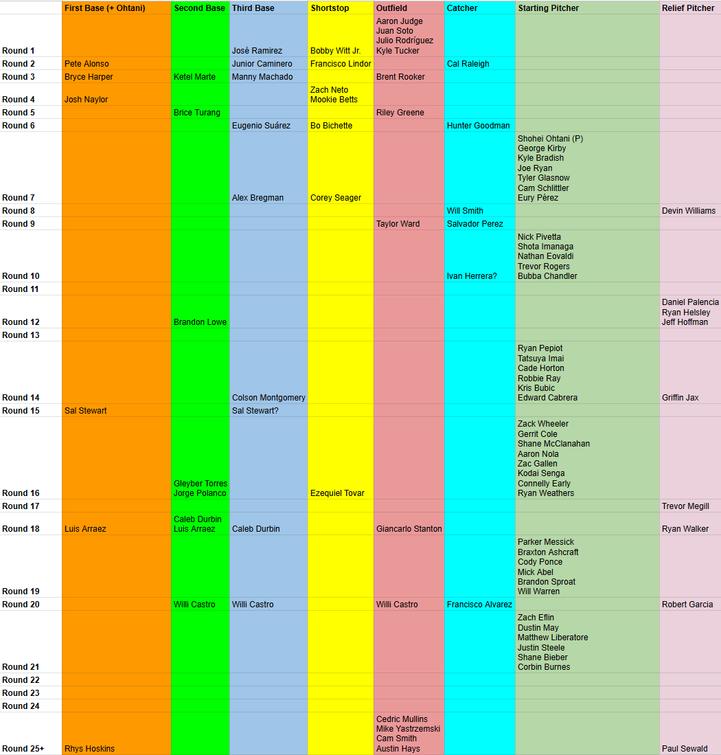 Ultimate Fantasy Baseball Draft Guide '26 – Who To Draft & When UPDATE ...