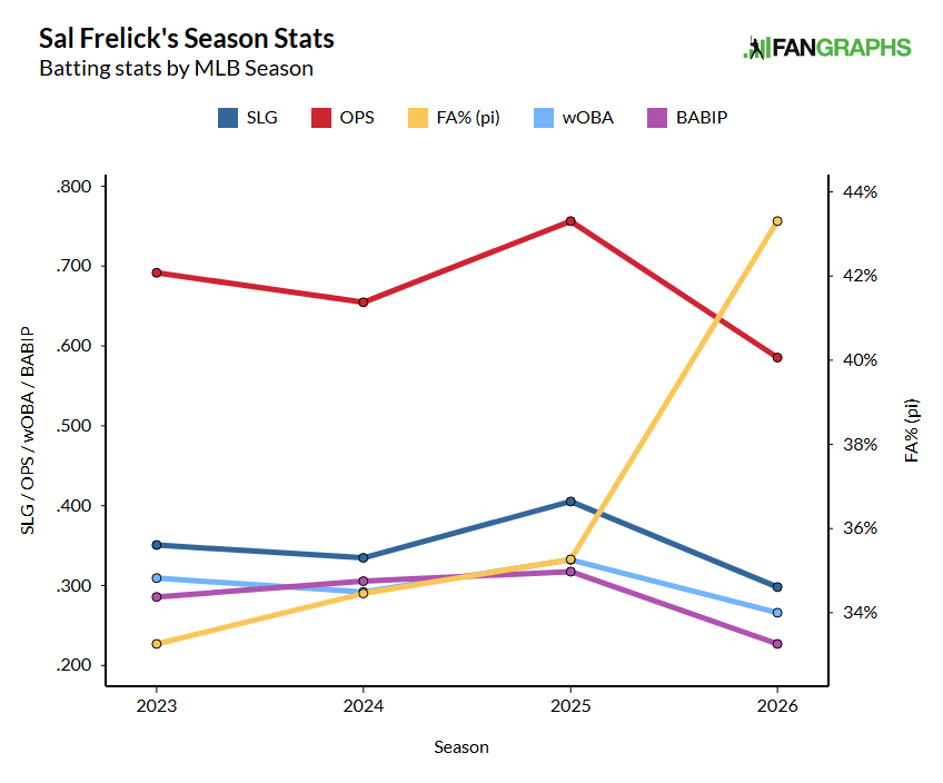 Patience or Panic: Manny Machado, Sal Frelick, Marcus Semien | Pitcher List