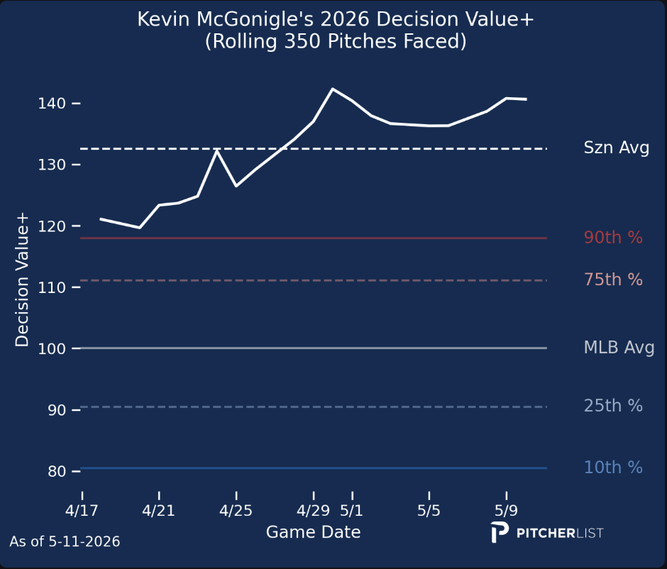 What We Can Learn From Kevin McGonigle's Hit Tool | Pitcher List