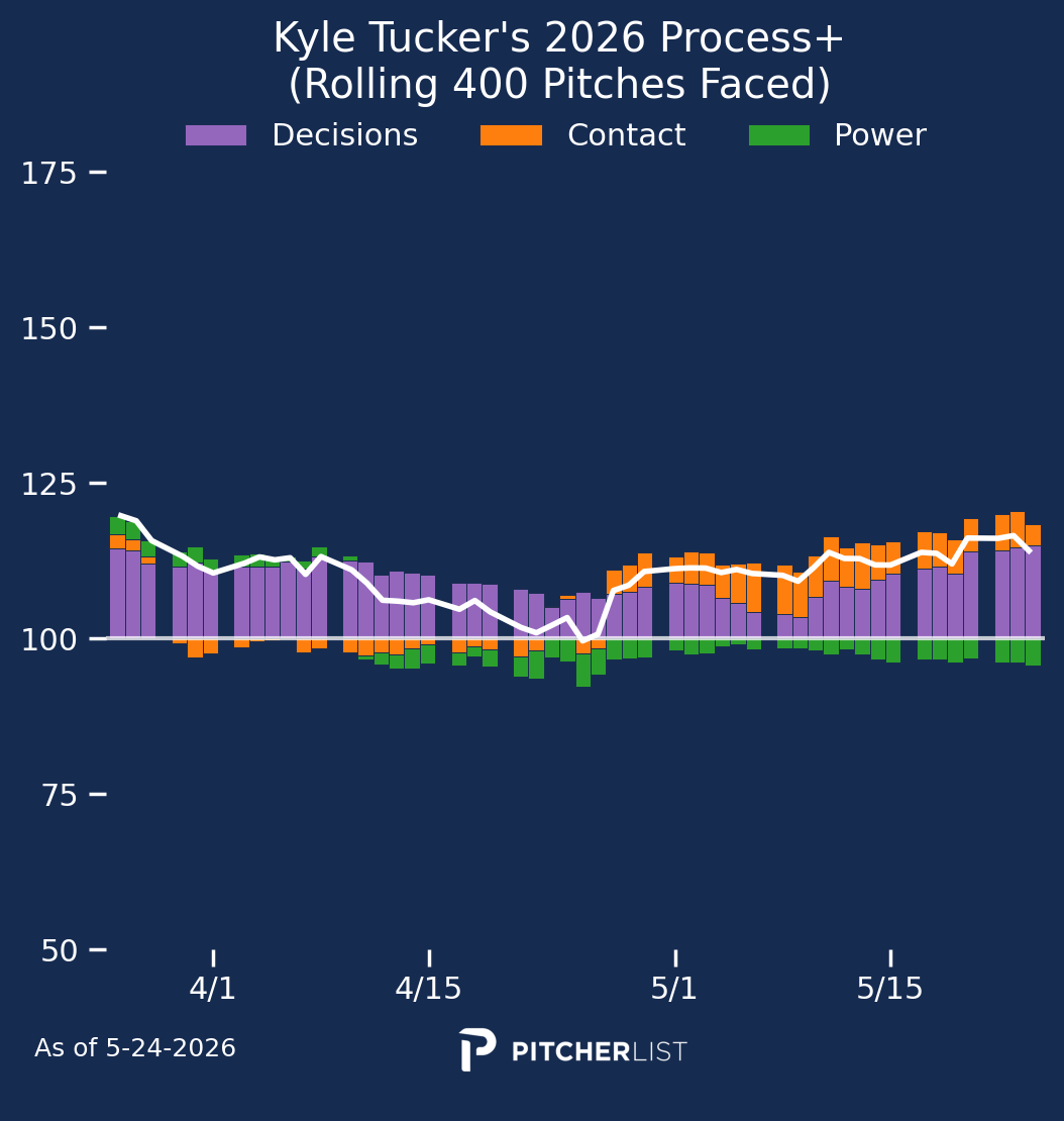 Top 150 Hitters for Fantasy Baseball 2026 - Week 9 | Pitcher List