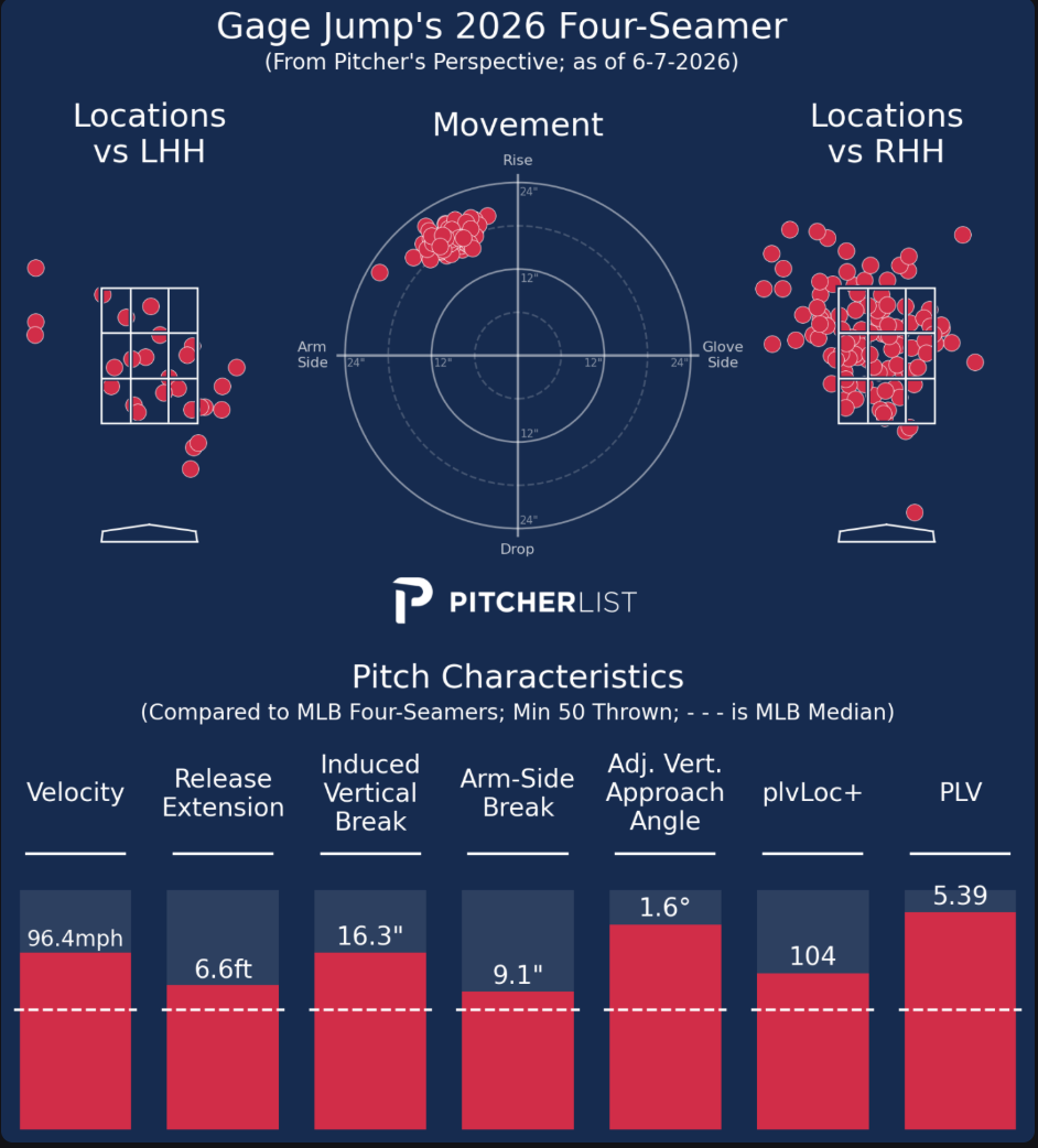 Why Gage Jump's Stuff Can Make the Leap | Pitcher List