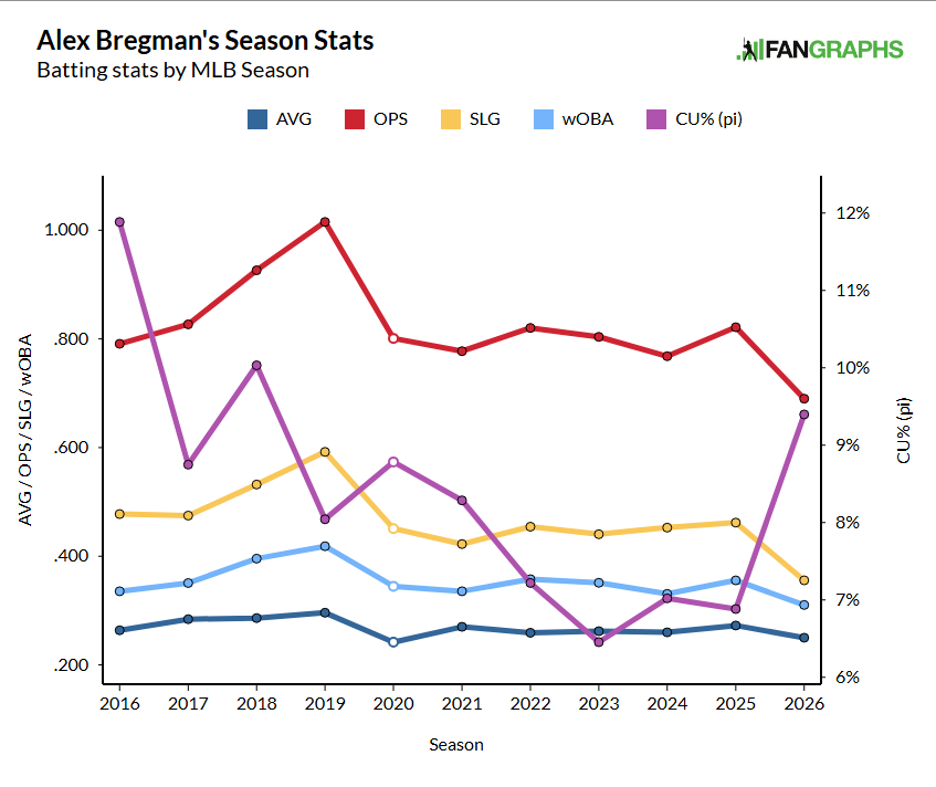 Patience or Panic: Kyle Tucker, Alex Bregman, Nolan Gorman | Pitcher List