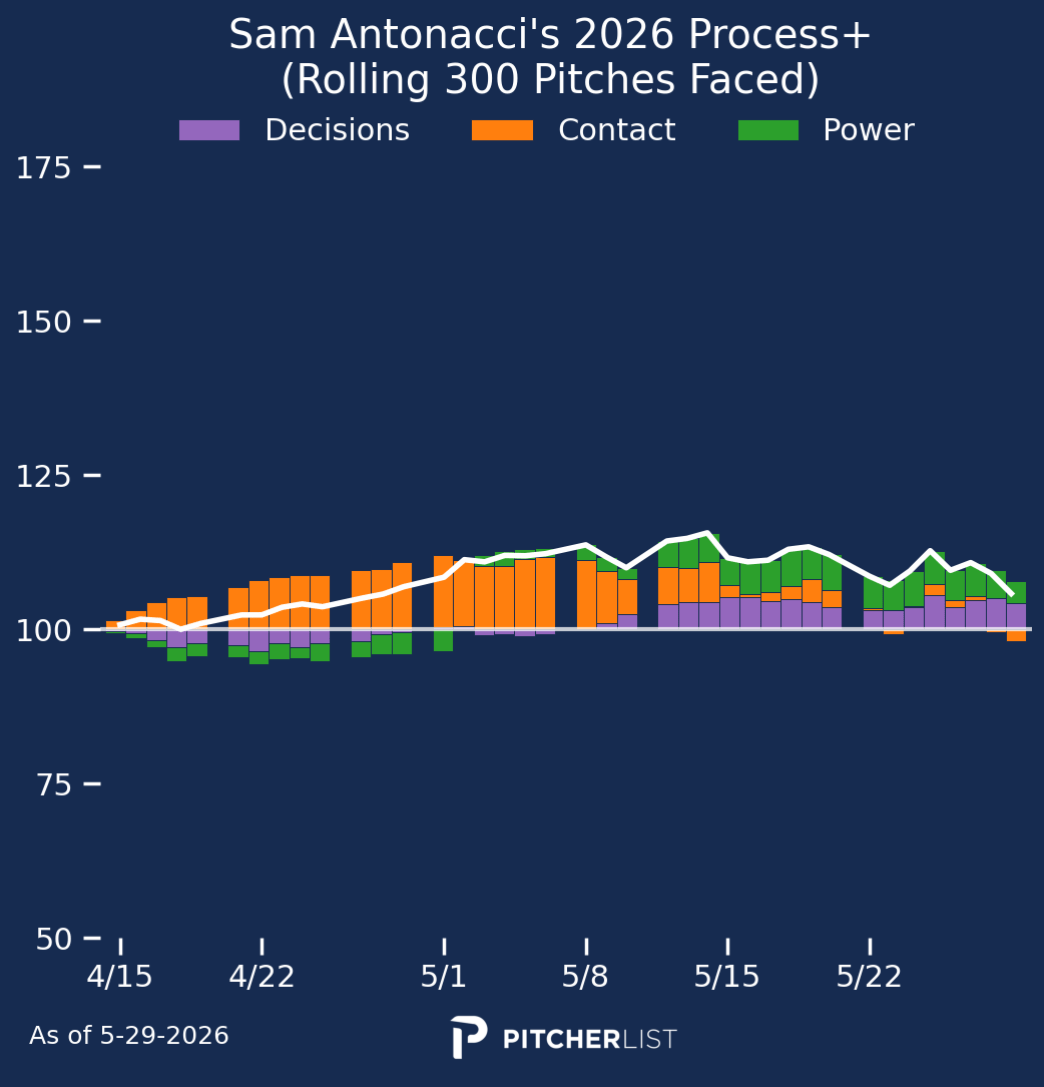 Four Hit Game for Sam Antonacci - Fantasy Hitting Recap 6/3/26 ...